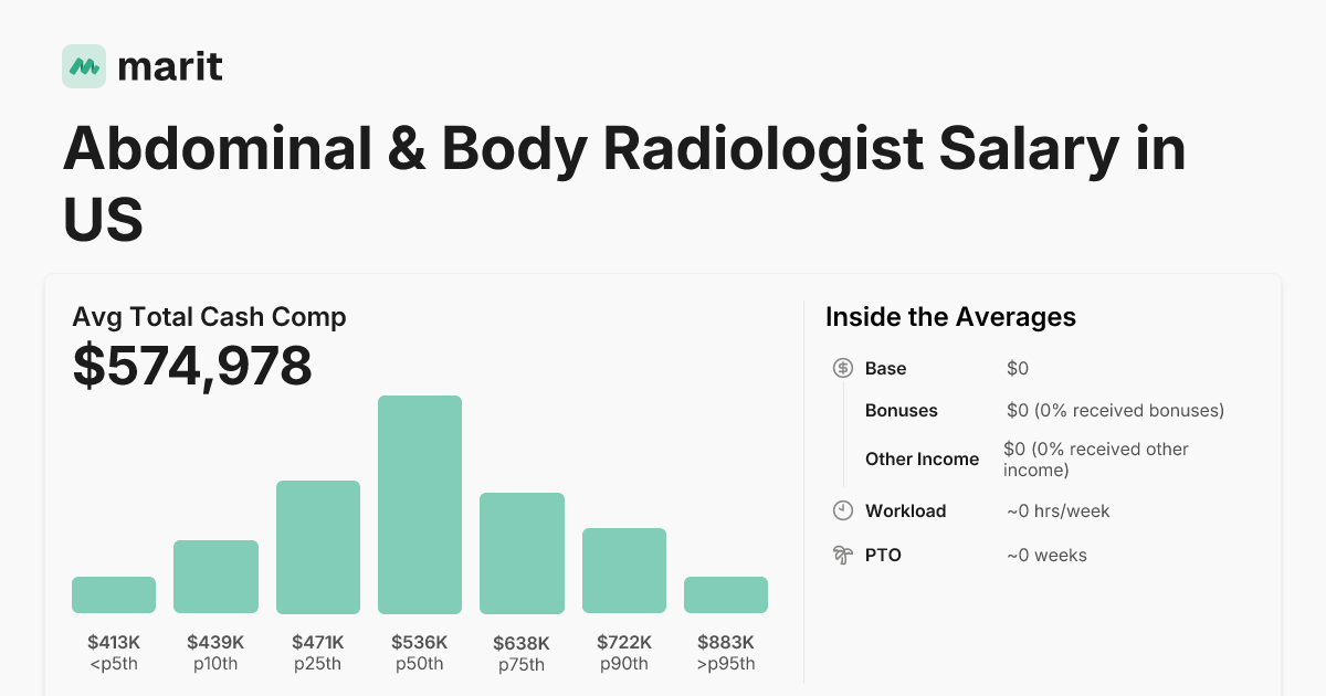 Abdominal & Body Radiologist Salary (May 2025)