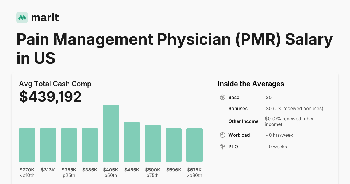 Pain Management Physician (PMR) Salary (Sep 2025)